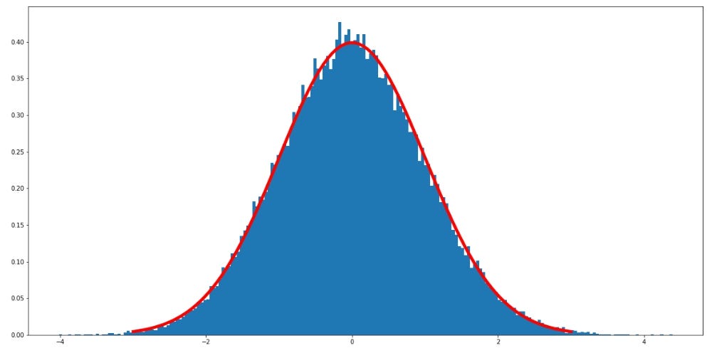 Illustration with Python: Chebyshev’s Inequality | by Chaya ...