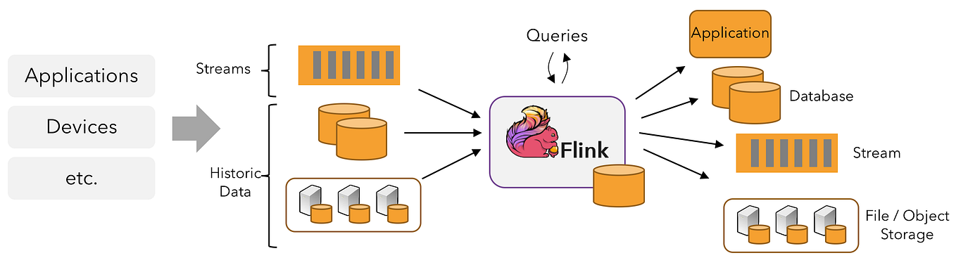 Flink vs. Kafka: A Quick Guide to Stream Processing Engines | by ...