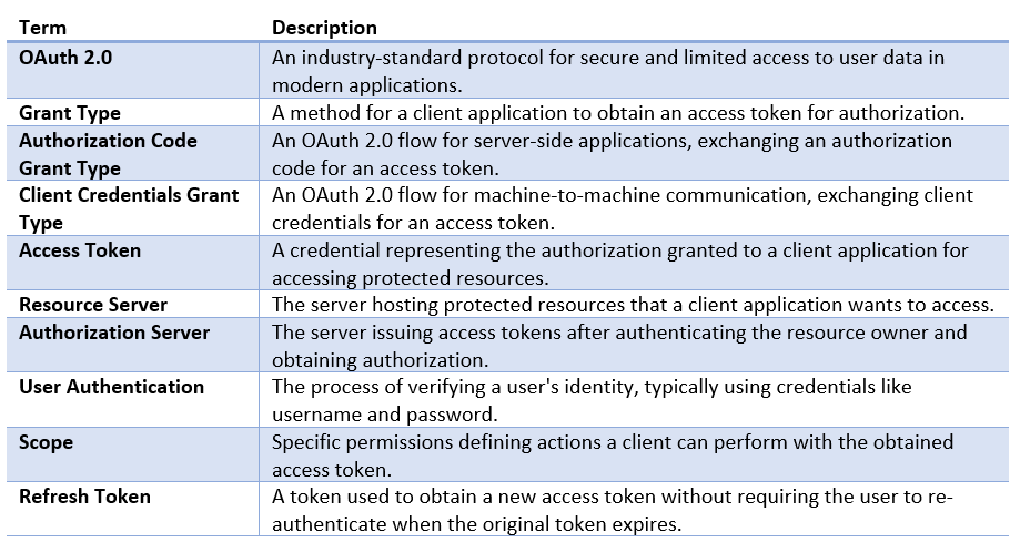 OAuth Journey In DataPower Appliance using Client Credential Grant Type ... OAuth Journey In DataPower Appliance using Client Credential Grant Type ...