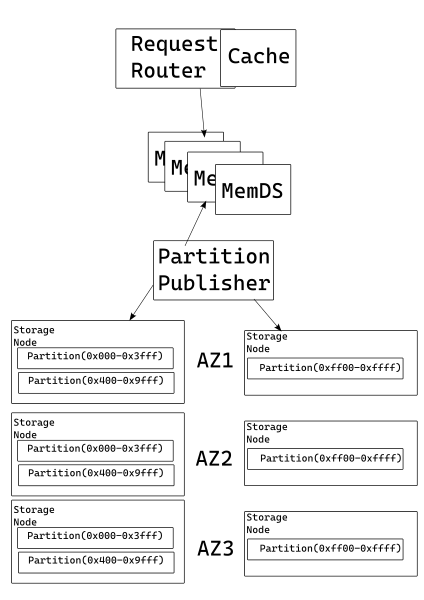 Amazon Dynamodb — Part 1 Relational Databases Vs Nosql Databases By Amit Jikar Dev Genius