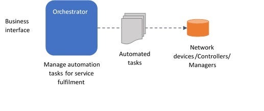 NETCONF/YANG for network automation over SNMP | by Sahan Hannadige | Medium