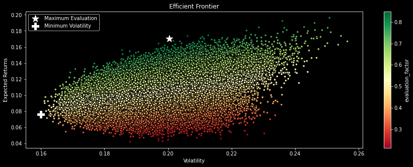 Asset Allocation — Applications of Markowitz Techniques -Part 3/4 | by Atos Reis - QuantSE ...