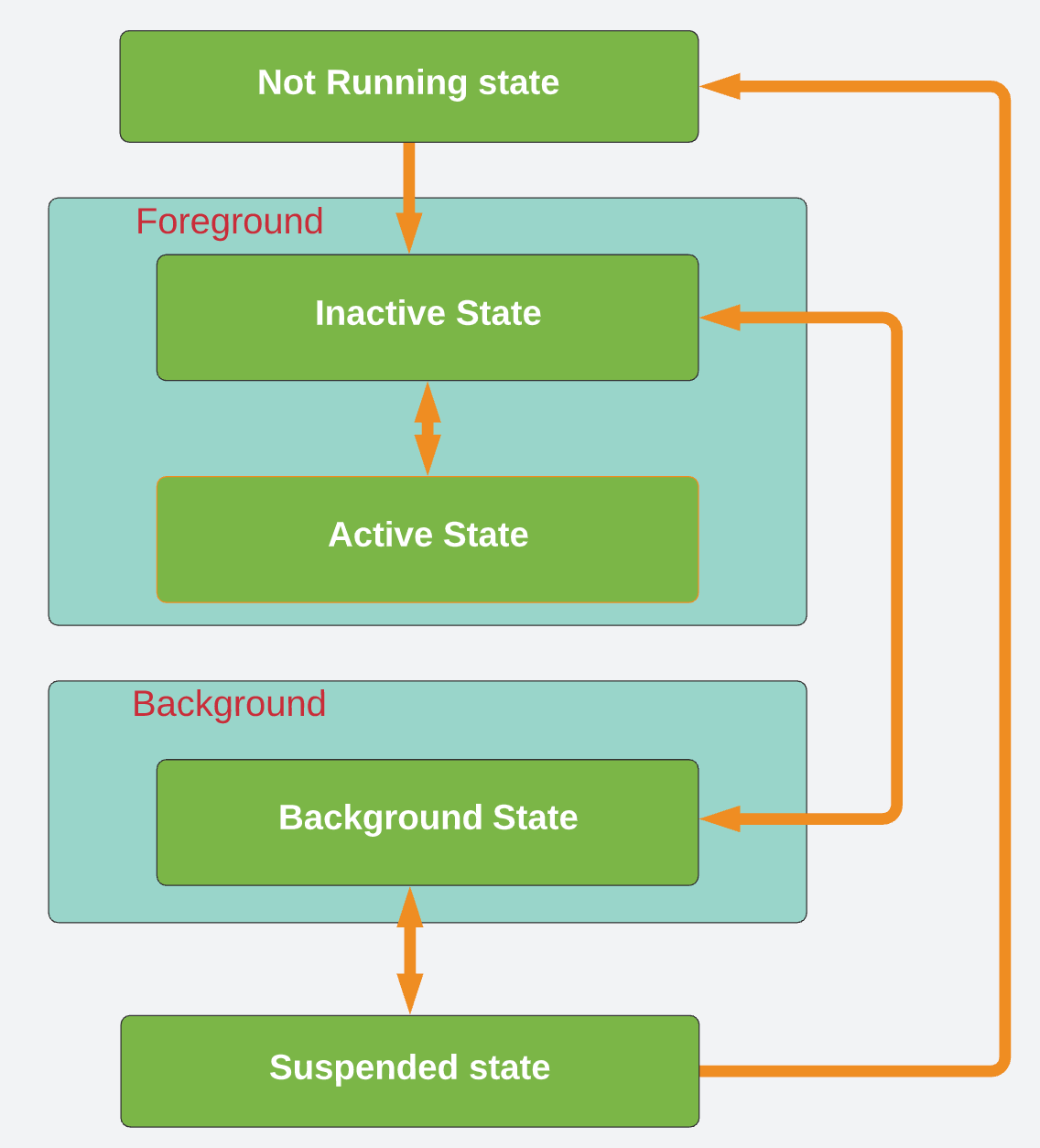 Multithreading in iOS-Part 1/4. gcd, thread, multi thread, process | by Manasa M P | Geek ...
