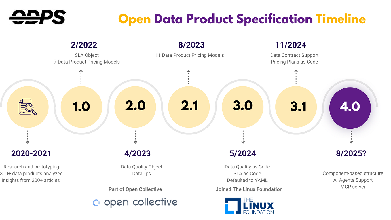 Open Data Product Specification 4 0 Is Here Modular Monetizable And Ai Ready By Dr Jarkko