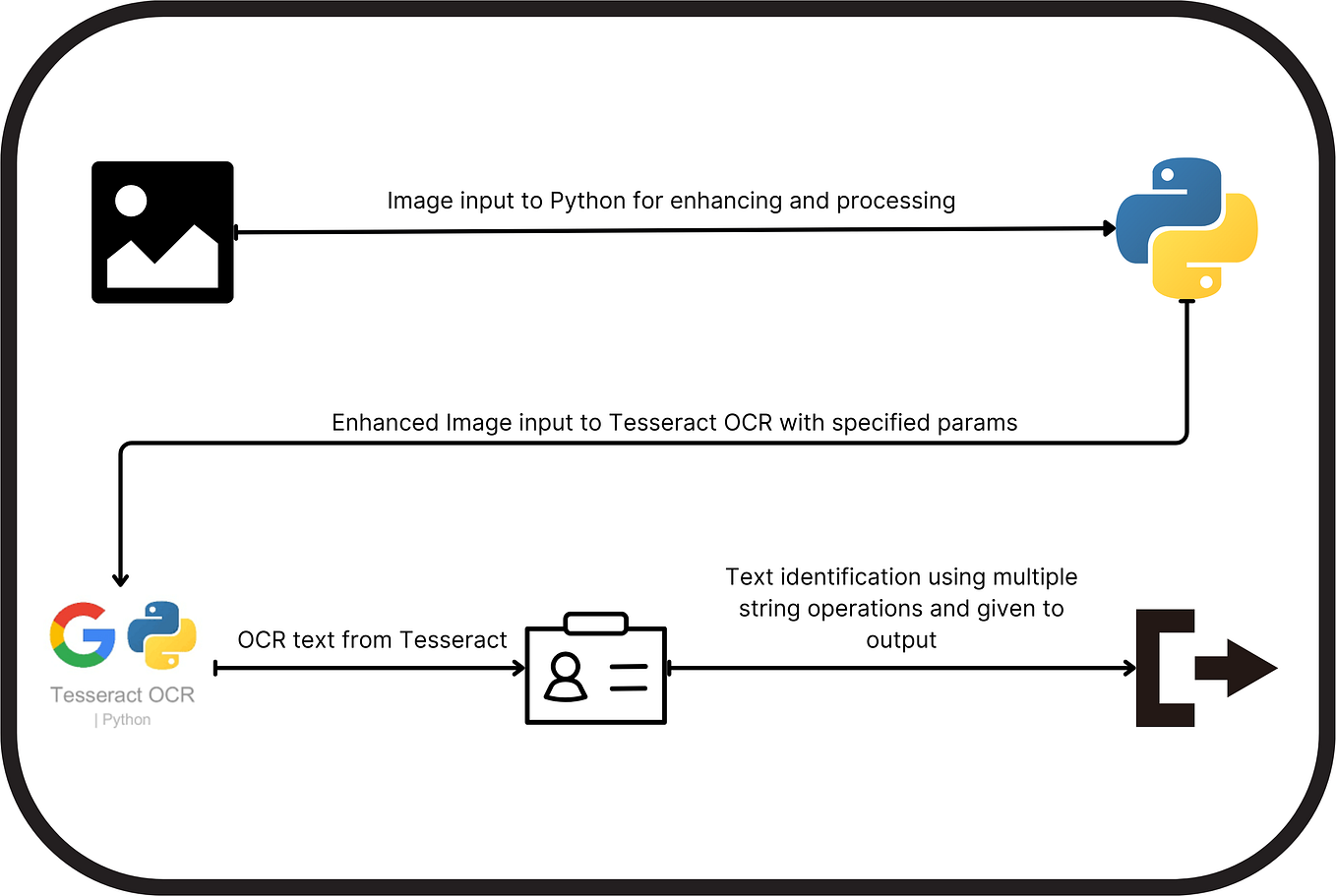 Learn SQL by Practice: Easy Level Part 5 | by Anuj Saini | Medium