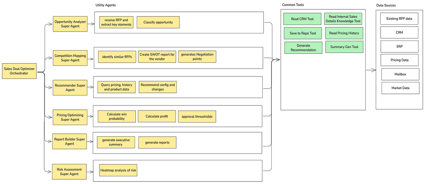 🚀Microsoft Semantic Kernel Explained: Simplifying AI Development for Developers🚀 | by Sreedevi ...