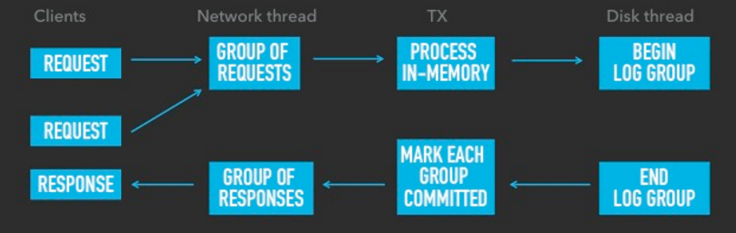 What an in-memory database is and how it persists data efficiently | by Denis Anikin | Medium