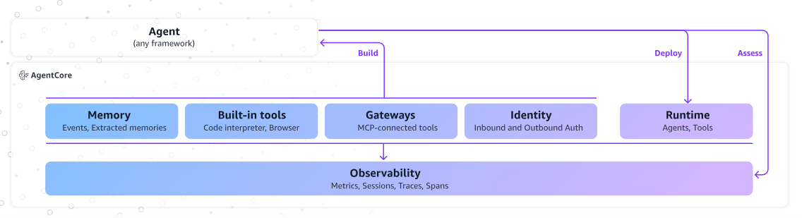 Building RAG using Bedrock Knowledge Base for Structured Data Source (Redshift Serverless) in 5 ...
