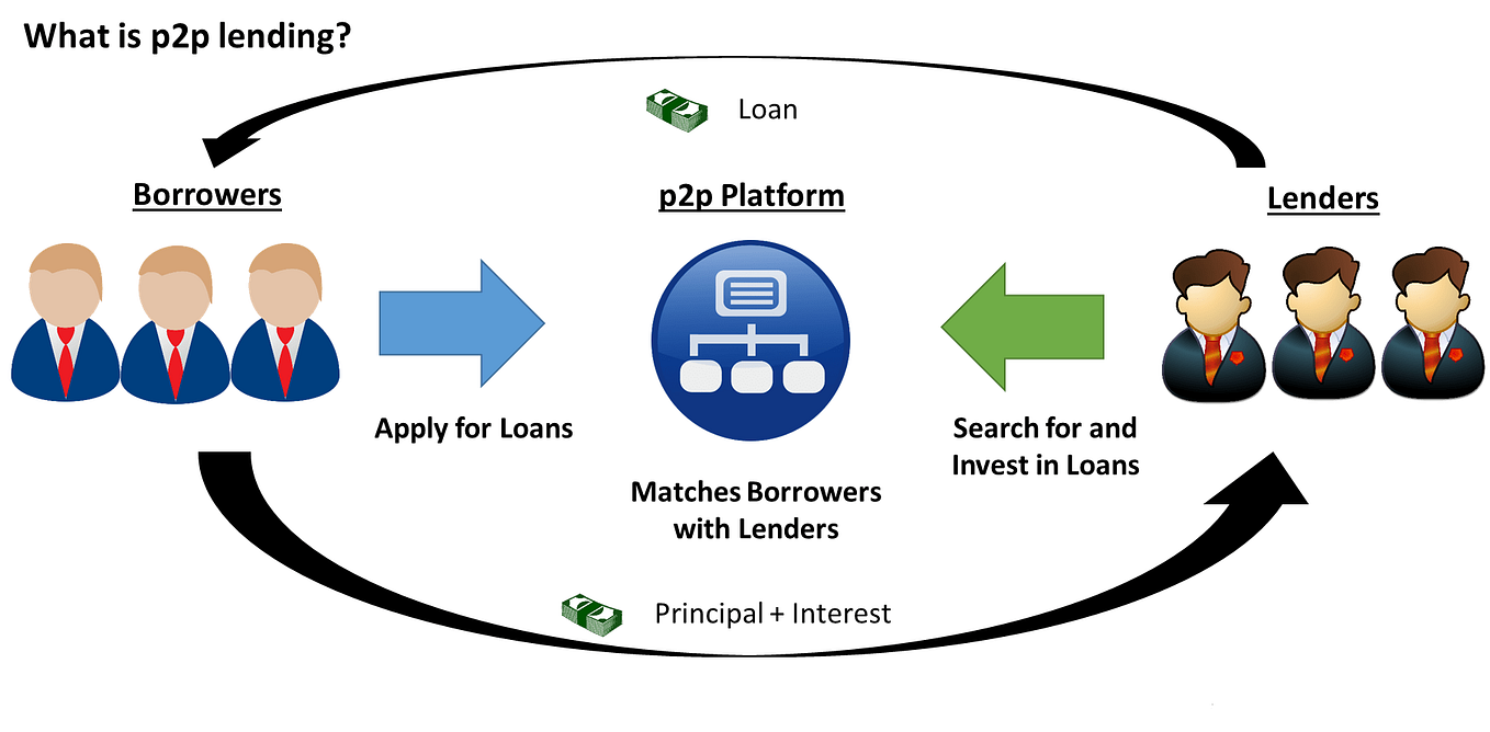 What is P2P Lending:. General definition: | by Tejshree Bakore | Z2P ...