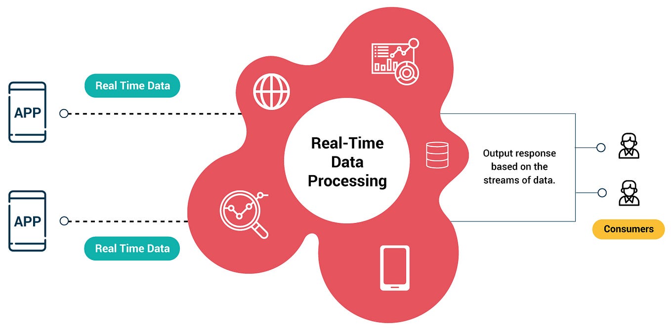 Real-Time examples of batch processing and stream processing | by Varun ...