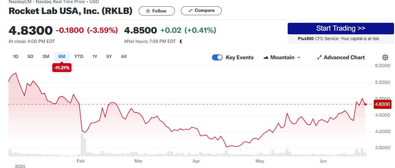 Rocket Lab Stock Price Analysis. A Simplistic Analysis | by Alex Lim ...