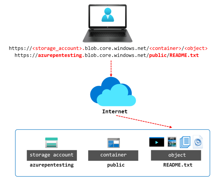 Understanding the Azure RBAC structure | by Ajith Rajendran | Medium