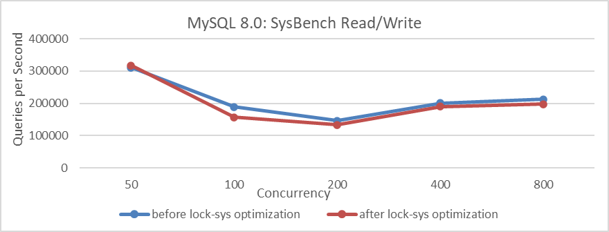 How can the scalability of MySQL be improved? | by Wangbin579 | Medium
