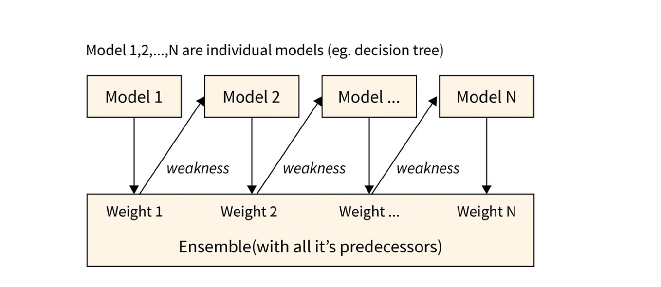 Understanding Gradient Boosting. This is part three of the following ... Understanding Gradient Boosting. This is part three of the following ...