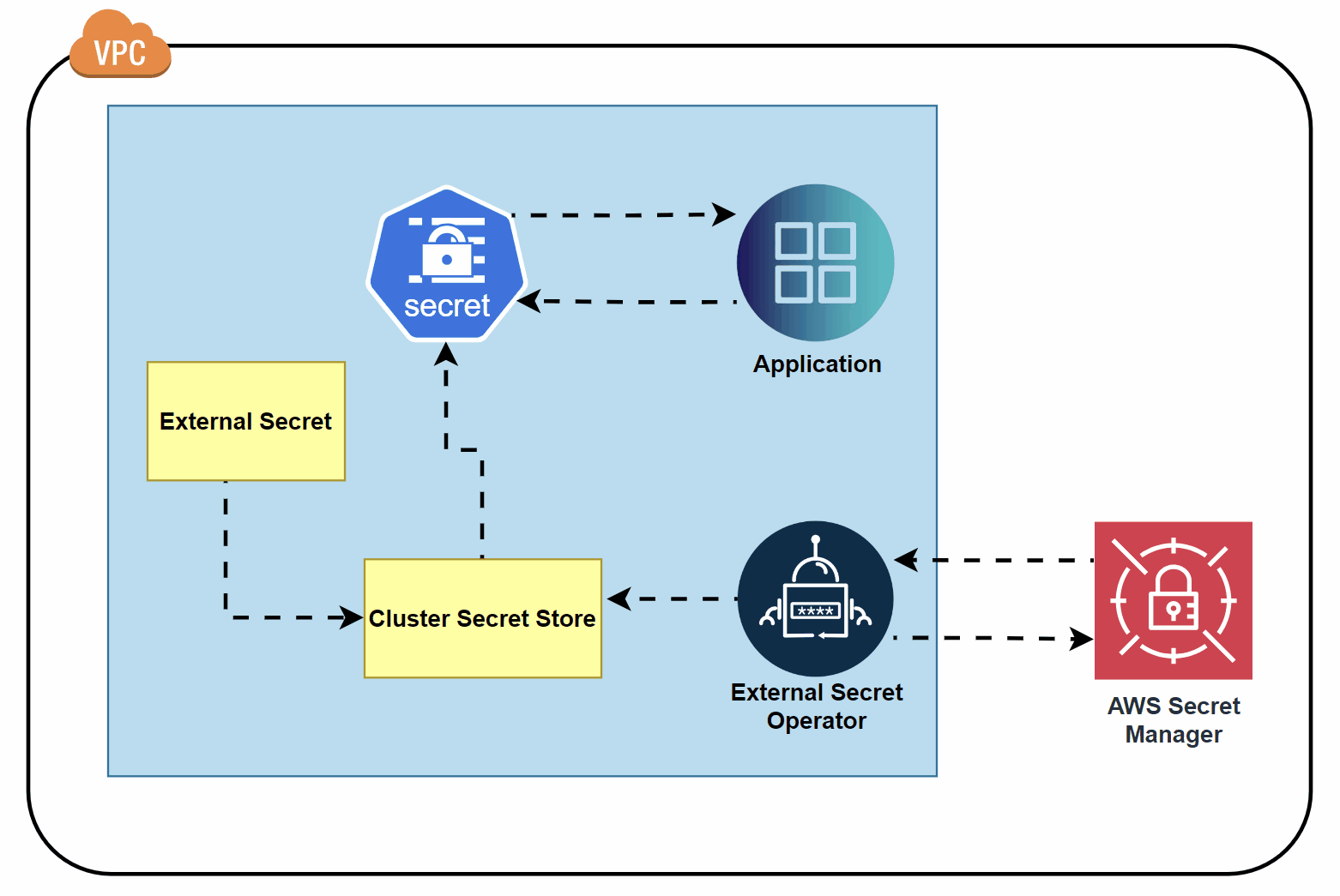 Deploy AWS VPC Architecture with Site-to-site VPN through Transit ... Deploy AWS VPC Architecture with Site-to-site VPN through Transit ...