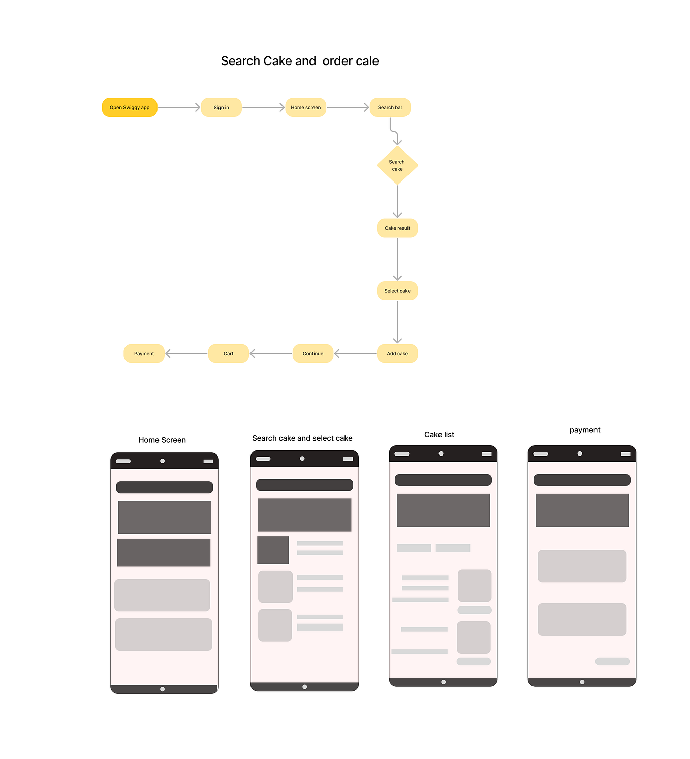 UX/UI Boot camp — Assignment. Assignment 3- Understanding Research… | by Syedfathima J | Medium