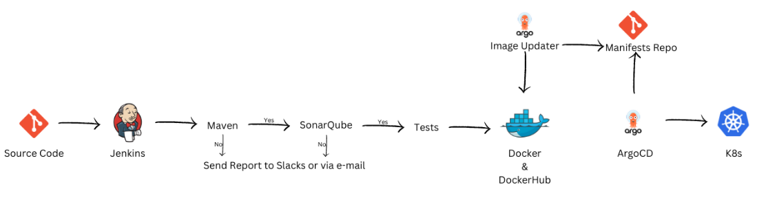 End-to-End CI/CD Project II. Using Jenkins, Jenkins Shared… | by Ishaan ... End-to-End CI/CD Project II. Using Jenkins, Jenkins Shared… | by Ishaan ...
