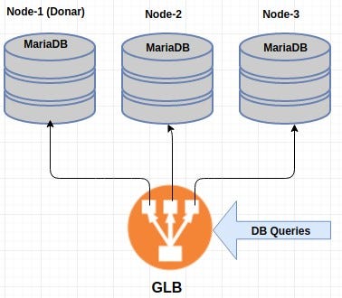 MariaDB Galera Cluster with Highly available Galera Load Balancer (GLB ...