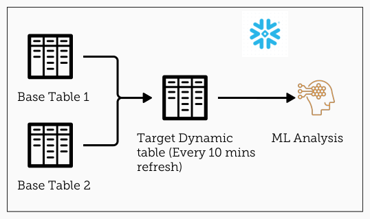 Snowflake Stored Procedure to generate Dynamic Merge Statement | by Sriganesh Palani | Medium
