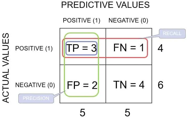 confusion matrix| recall| precision| tpr,tnr,fpr,fnr | Towards AI