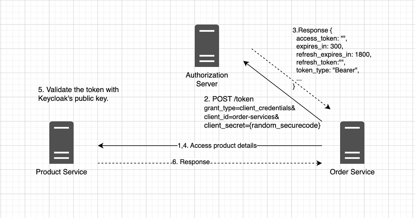 Using HashiCorp Vault & Spring Cloud Vault to obtain Dynamic MySQL Credentials | by Ivan ...