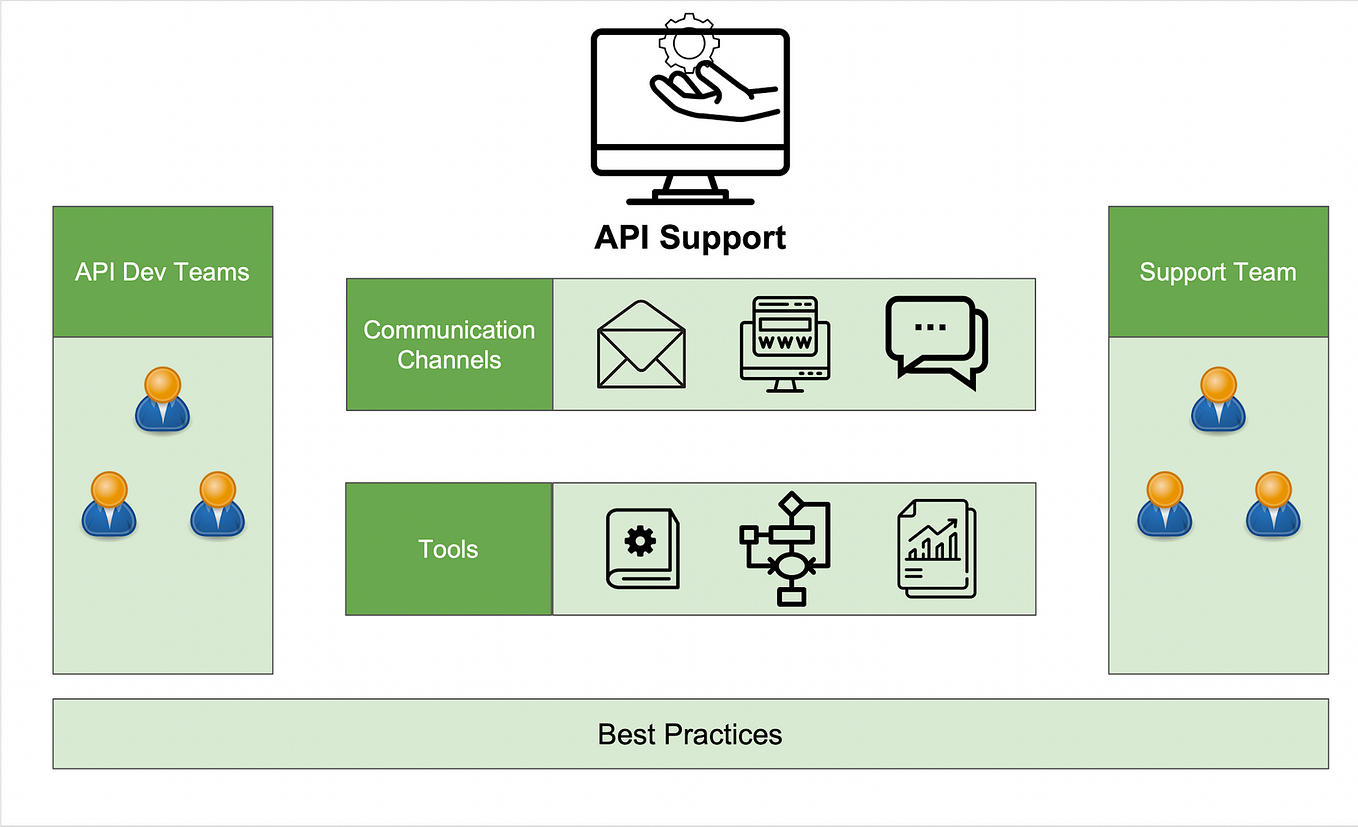 API Strategy: Governance. This post is part of the API Program… | by ...