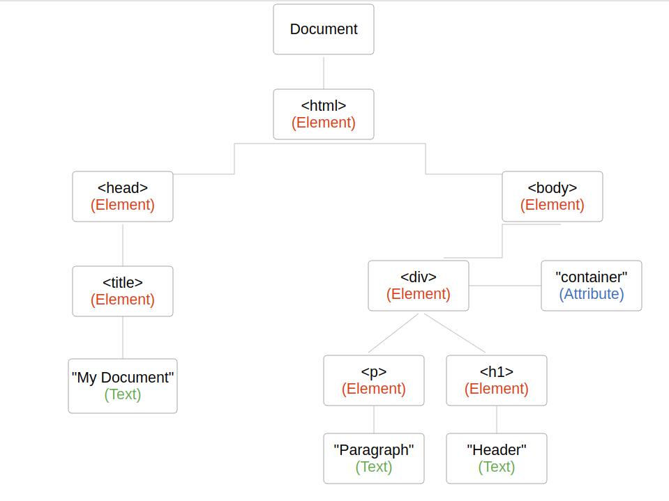 Stack and Heap In Js. We made a copy of the person object in… | by Arsham Roshannejad | Medium