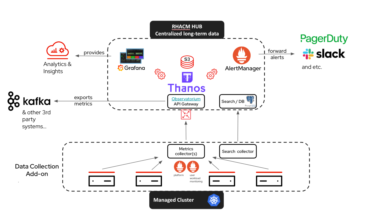 Multi-Cluster Observability with Red Hat ACM using Red Hat OpenShift Data Foundation(ODF) | by ...