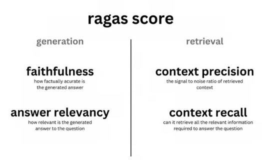 Evaluating your RAG Application using RAGAS | In Easy 3 Steps | by ... Evaluating your RAG Application using RAGAS | In Easy 3 Steps | by ...