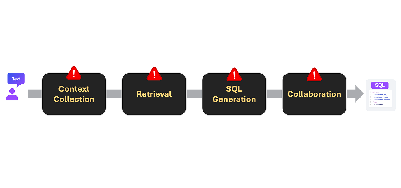 Training a Large Language Model Based Application To Generate SQL | by Arslan Shahid | Python in ...