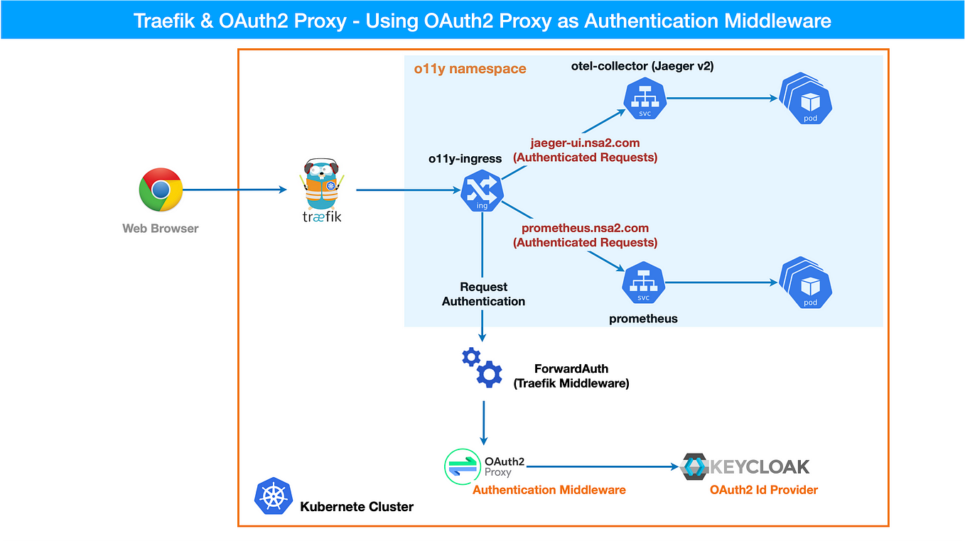 Adding Oauth2 Authentication In Any Web Application Using Oauth2 Proxy And Keycloak By Rizky