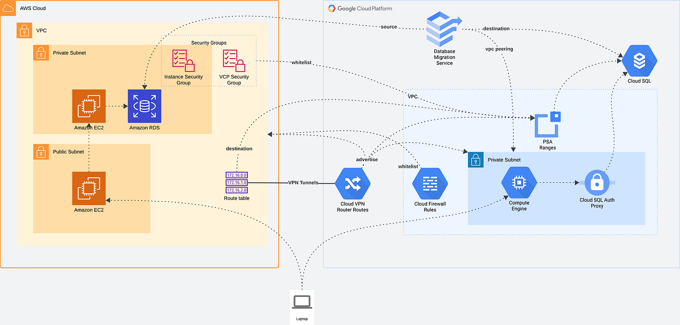 # DB migration, # GCP, #AWS, # Cloud VPN, #Cloud SQL | Google Cloud - Community