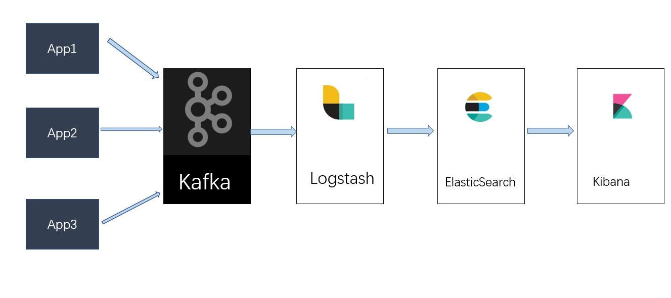 Spark Integration With kafka(Batch) | by Aditya Pimparkar | The Startup | Medium