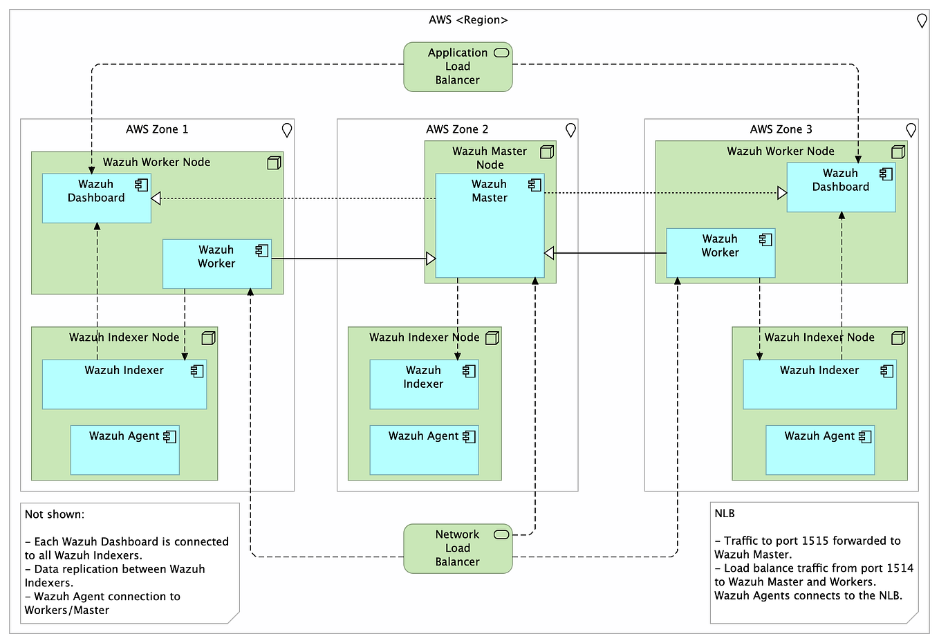 SOC implementation with TheHive, Cortex & Elasticsearch | by mohomed ...