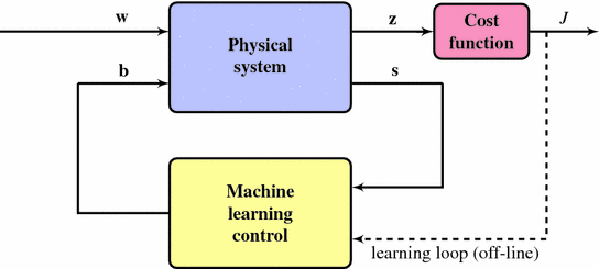 When and why to use P, PI, PD and PID Controller? | by Sandeep VM | Medium