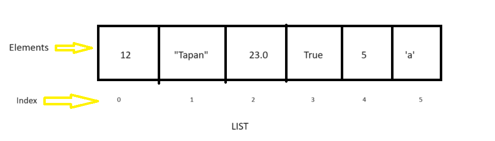 Data Structure in Python : Tuple. Tuple is one of the important data… | by Rupam Bose | Jul ...