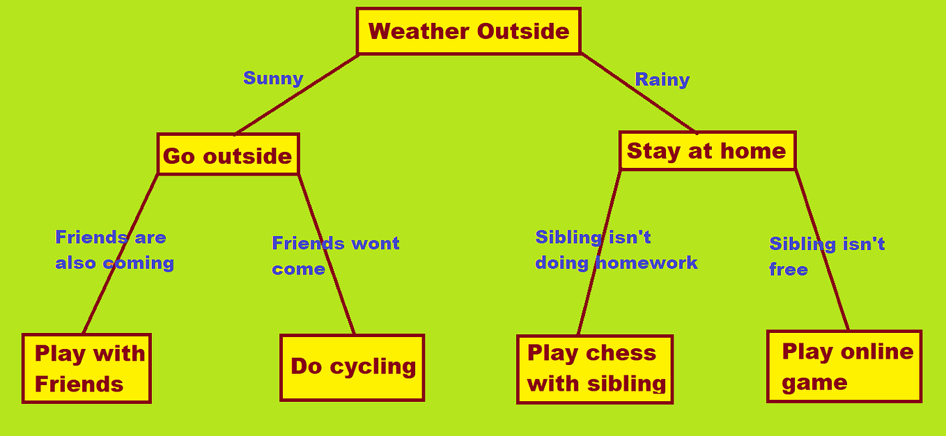 Data Preprocessing with Numpy and Pandas | by RADIO SAYS Arpit pathak | Medium