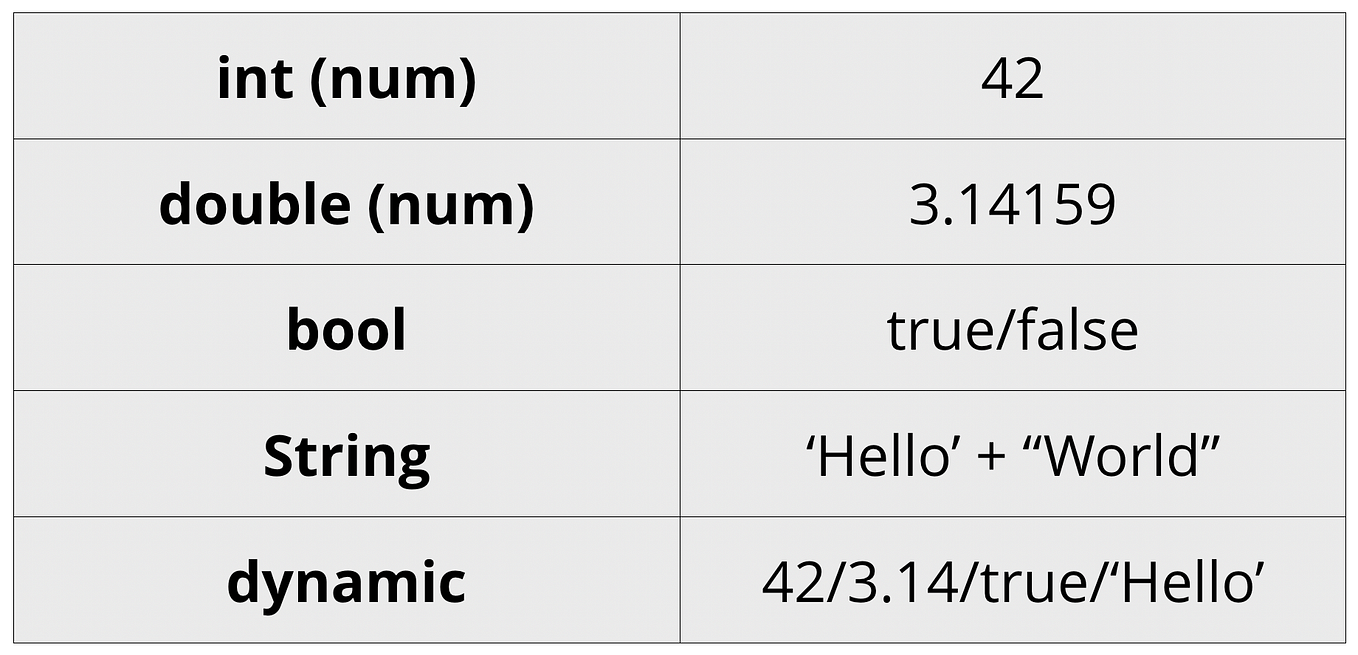Dart Basics. Terms to know | by Tarkan Kara | Medium