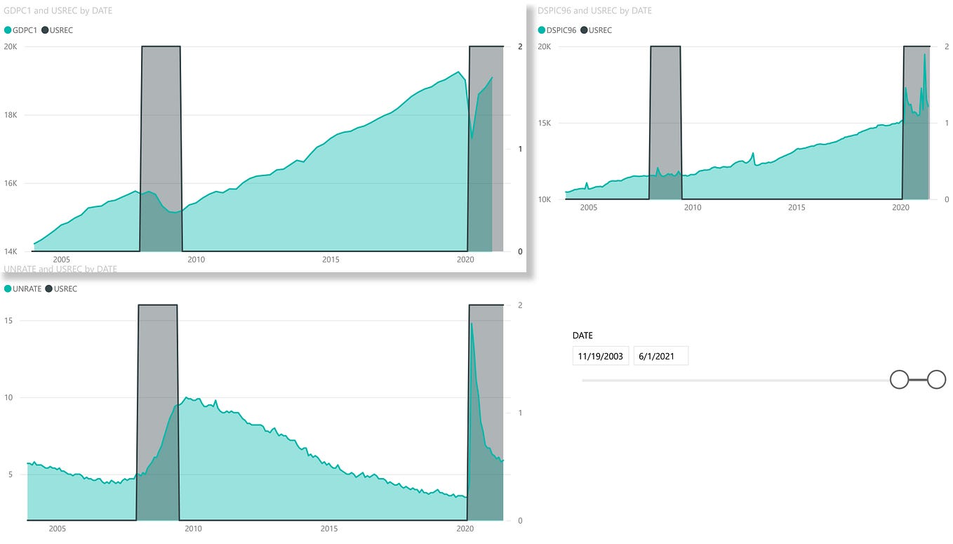 Macroeconomic Data Analysis With Time Series Data Using Python Part 2