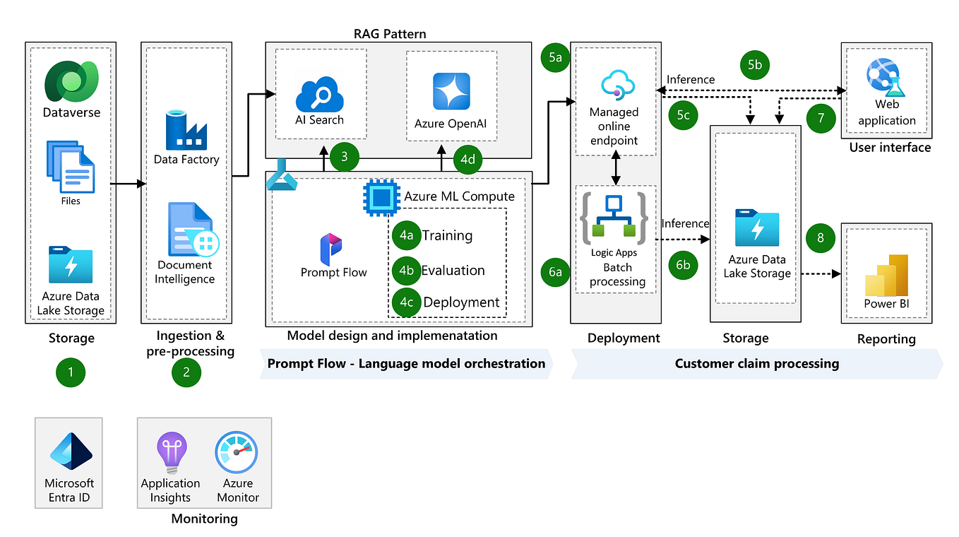 Azure AI foundry — Model Router. Introduction | by Balamurugan ...