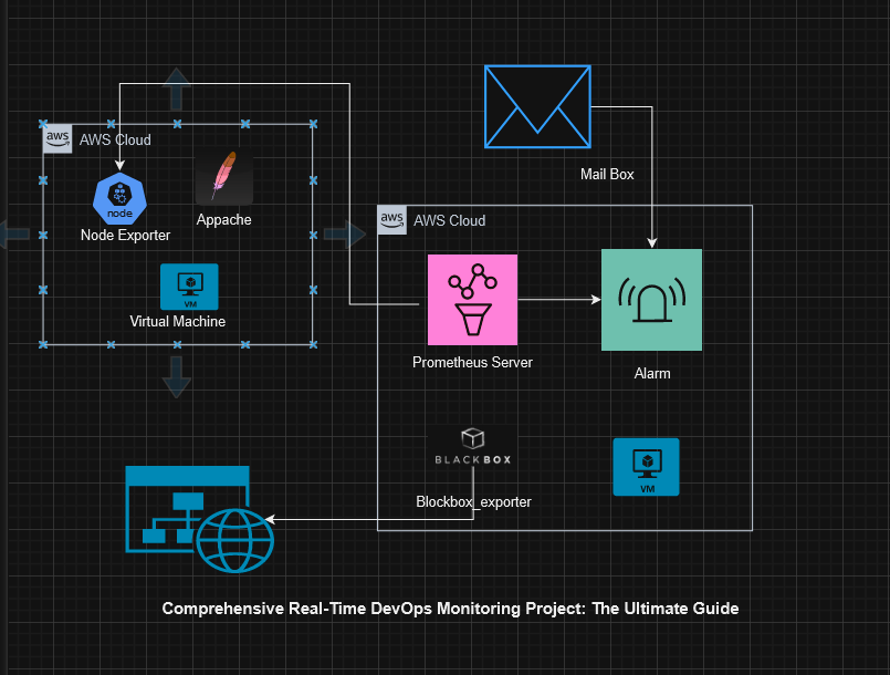 A Comprehensive 3-Tier Architecture with Disaster Recovery and ...