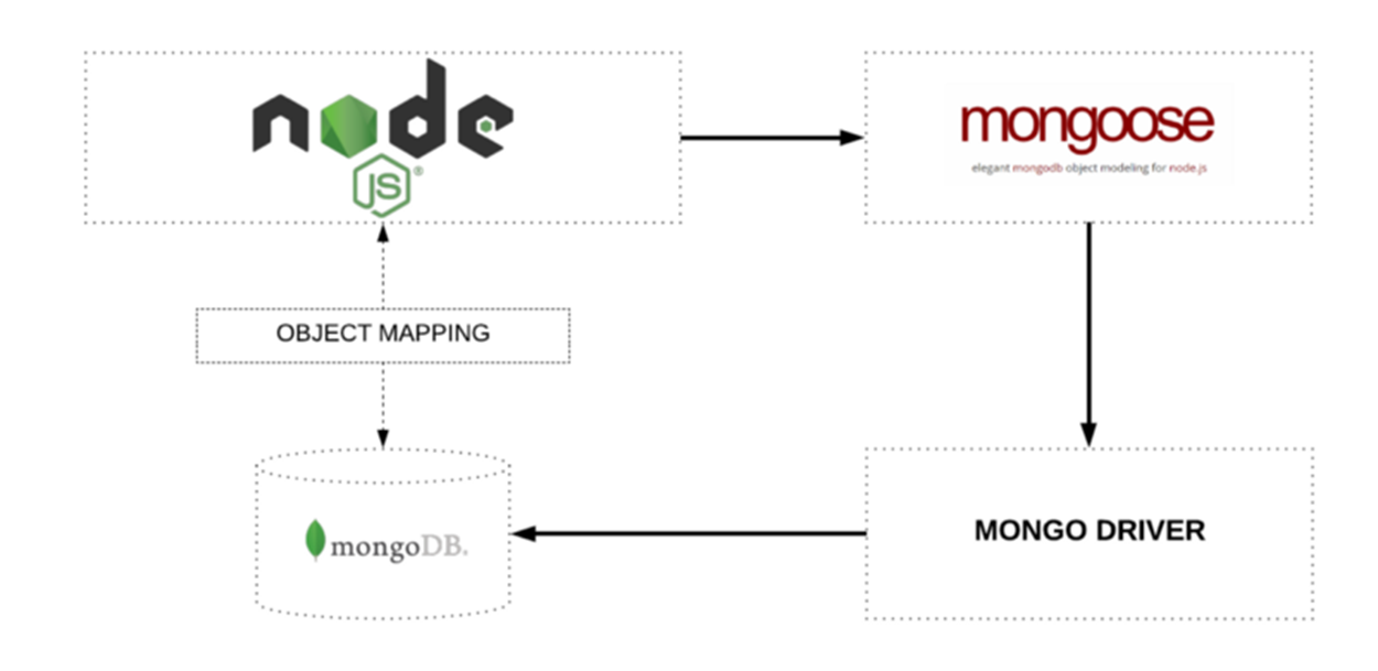 Elements of Backend. Mongoose | by Yeasin Rahaman | Medium