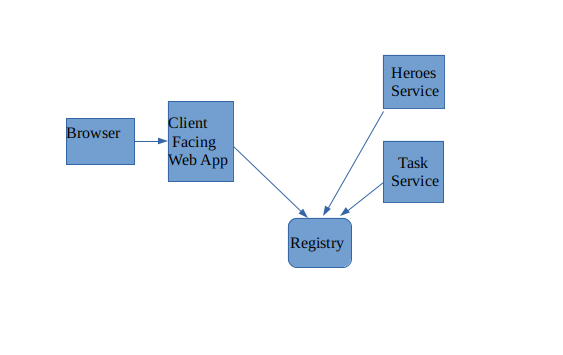 Db Migration In Nodejs Knexjs And Postgresql By Sachin The Noder Medium