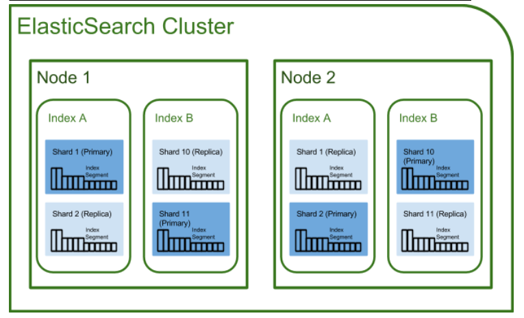 Elasticsearch | Snapshot and Restore Feature | Kibana Snapshot | Elasticsearch Backup | by Ecem ...