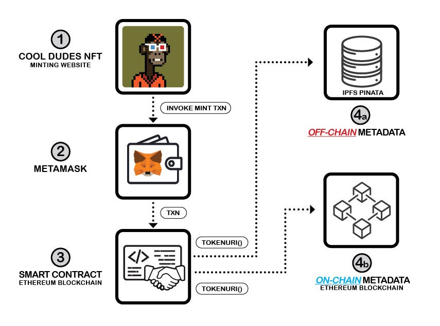 Using Merkle Trees for NFT Whitelists | by Alan | Medium
