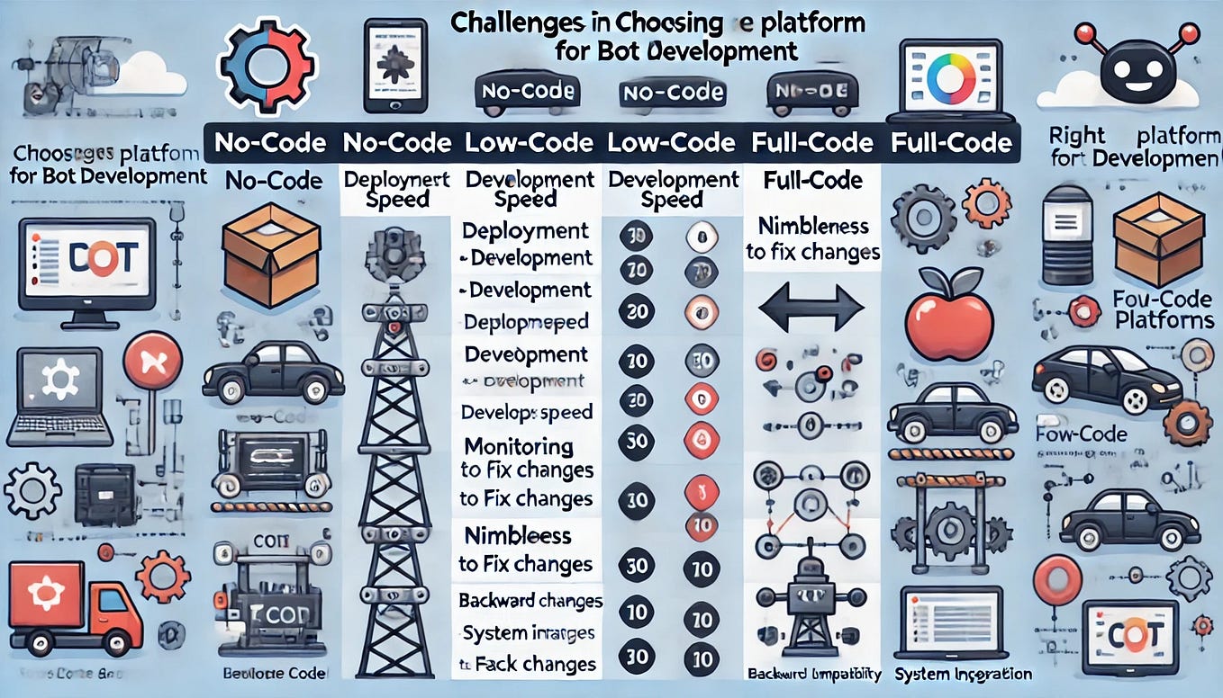 Part 3: Building the Low-Code Platform — Combining Speed with ...