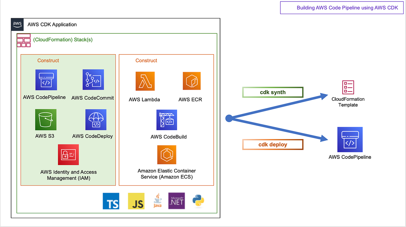 Automating CI/CD on AWS CodePipeline (using TypeScript and AWS CDK ...
