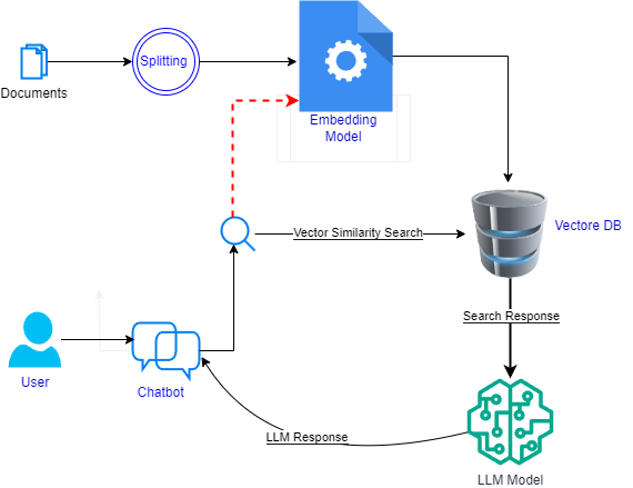 End-to-end Implementation of a RAG Pipeline using LangChain v0.3 | by ...