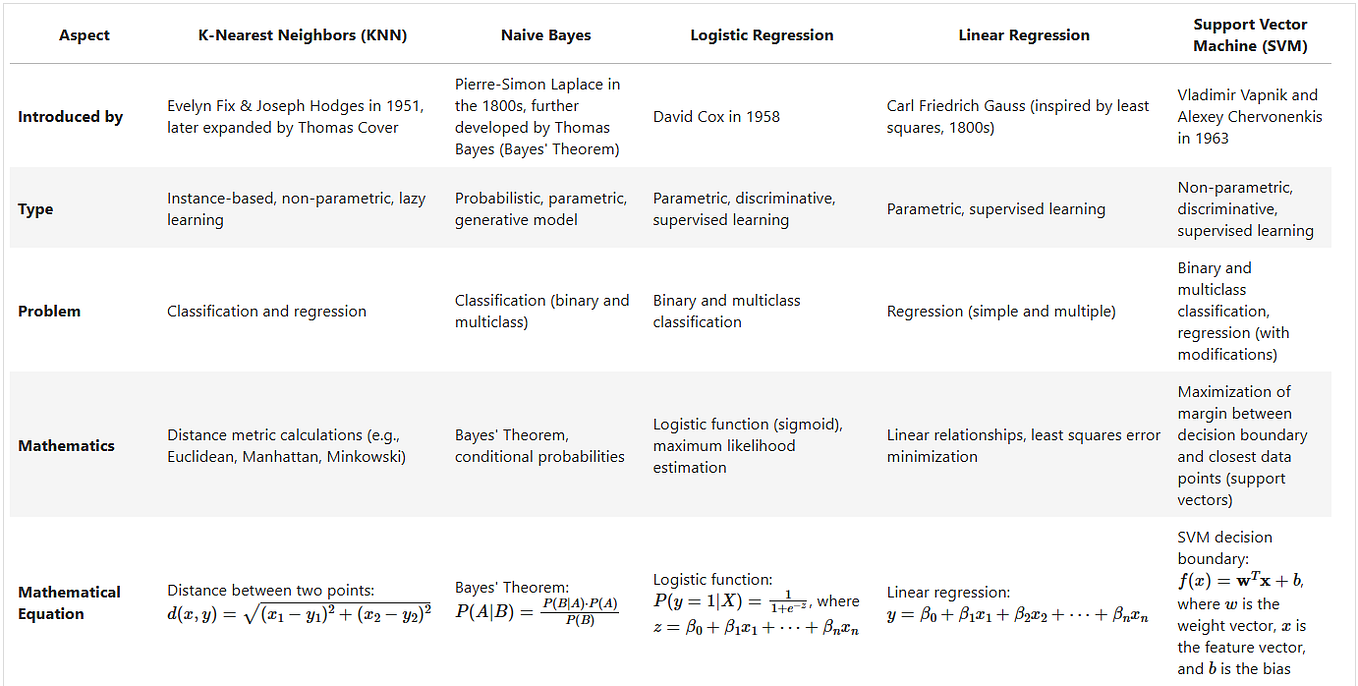 DECISION TREES. The Complete Notes — Ashfaq Khan | by ...