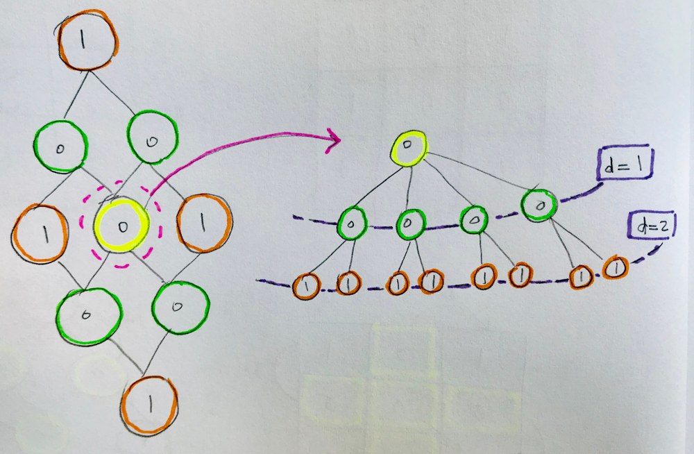 Decoding the BFS questions (Part 1a) | by Akshit Arora | Decoding ...